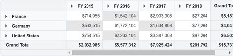 row and column in blazor pivot table component syncfusion