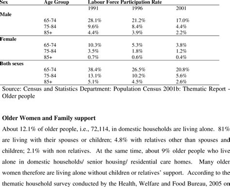 Labour Force Participation Rates Of Older Persons By Sex And Age 1991