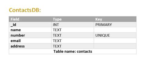 android sqlite database tutorial create insert update delete