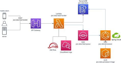serverless webhooks using aws lambda part 3 code eidorian