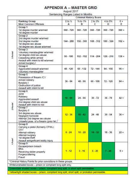 Federal Sentencing Guidelines 2018 Chart