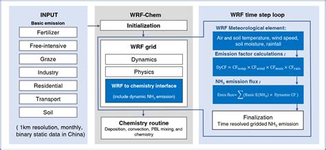 Gmd A Dynamic Ammonia Emission Model And The Online Coupling With Wrf