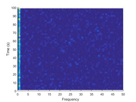 plot create 2d spectrogram in matlab stack overflow
