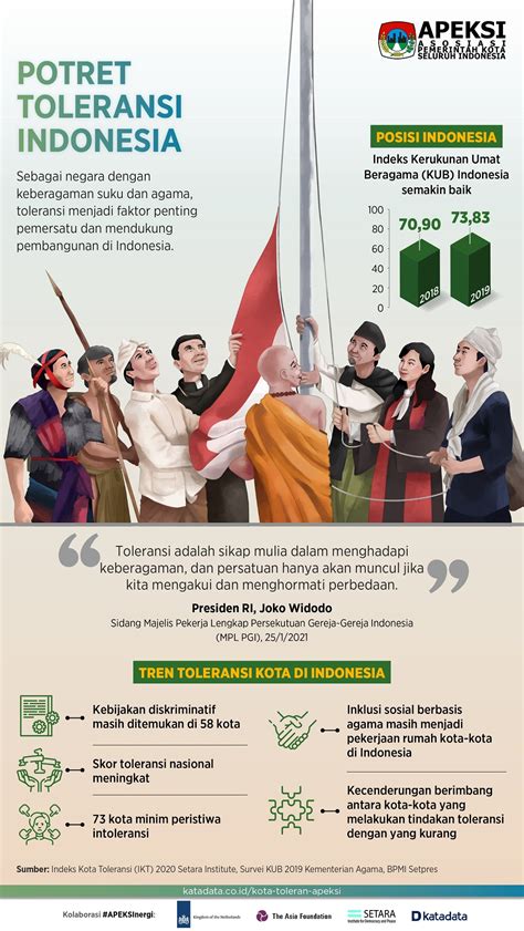 Potret Keberagaman Dan Toleransi Di Indonesia Infografik Id