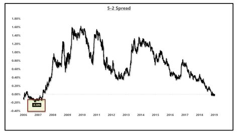 yield curve understanding all the conflicting messages part i