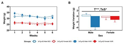 Sex And Neuropsychiatric Dependent Circadian Alterations In Daily