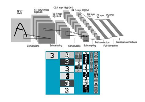 2 architecture of lenet 5 convolutional neural networks for digit