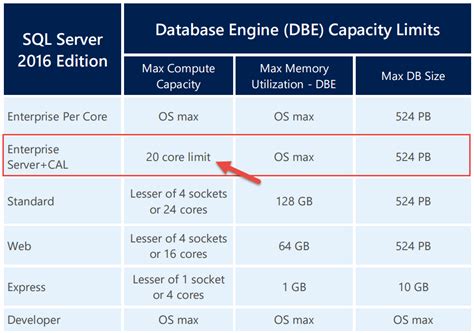 sql server developer vs enterprise edition the best