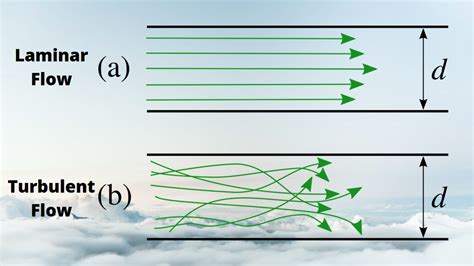 Laminar Vs Turbulent Flow Science Trends