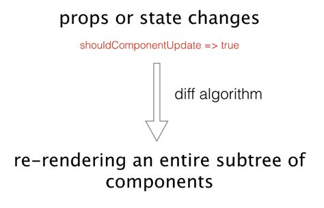 your guide to efficient re rendering with react 阿里云开发者社区