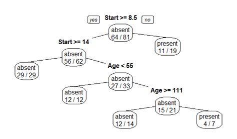 growing and visualizing a decision tree using r