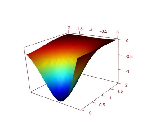 how to create 3d matlab style surface plots in r