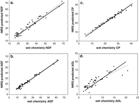 Relationships Among The A Neutral Detergent Fiber B Acid Detergent