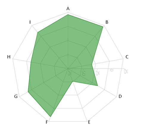 create a radar chart using recharts in reactjs geeksforgeeks