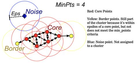 How Does The Db Scan Algorithm Work By Ishika Chatterjee Analytics