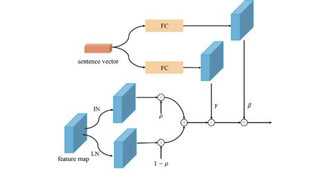 the process of conditional adaptive instance layer normalization