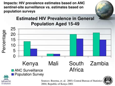 Ppt Monitoring And Evaluation Hiv Aids Programs Powerpoint