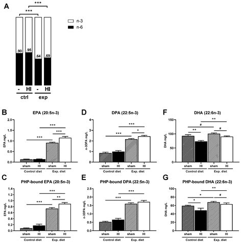 Nutrients Free Full Text Nutritional Supplementation Reduces Lesion