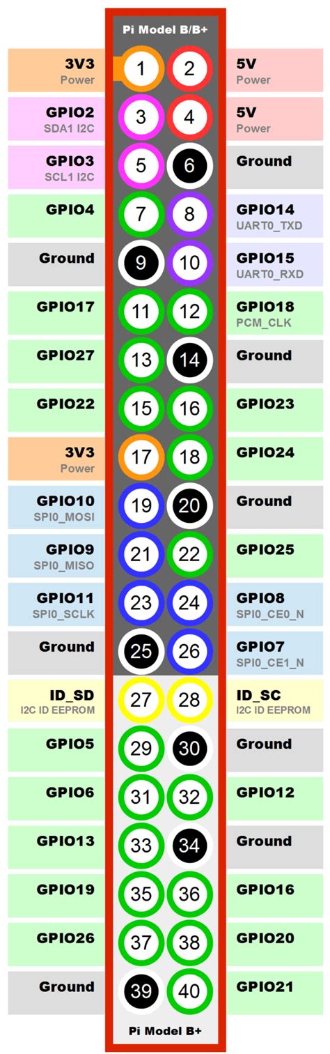 Raspberry Pi 4 Pinout Specifications Pin Configuration