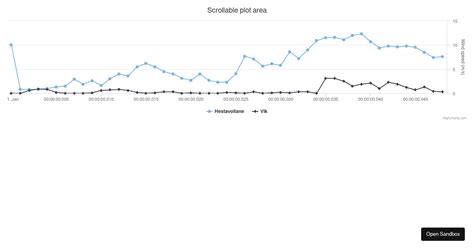 react chartjs 2 line chart example forked codesandbox