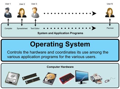 initial definitions operating systems 2018