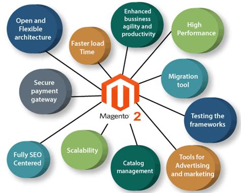 features of magento 2 javatpoint