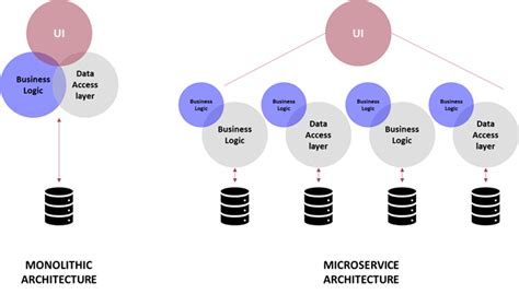 microservices vs monolithic sterling