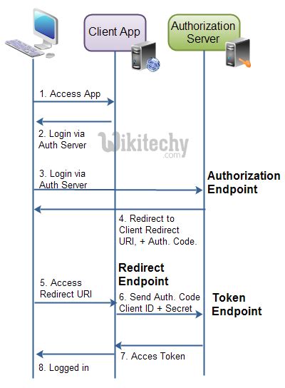 oauth tutorial oauth endpoints by microsoft award mvp oauth2