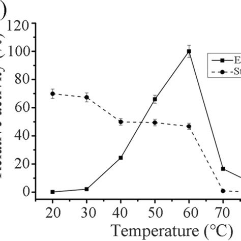 Characterization Of Acglua A The Ph Dependence Solid Line And Ph