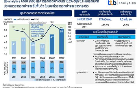 Ttb Analytics คาดปี 66 มูลค่าตลาดรถเช่าเติบโต 10 2 อยู่ที่ 5 1 หมื่นล้าน