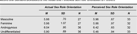 Table 1 From Sex Role Orientation And Romantic Relationship