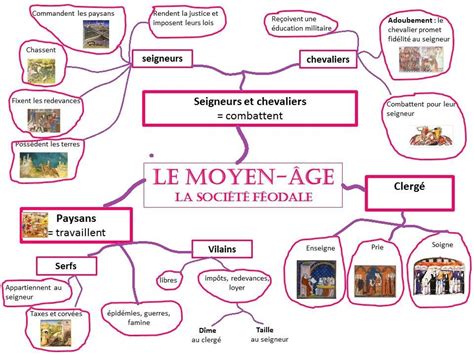 Moyen Âge Carte Mentale Carte Heuristique Histoire Cm1