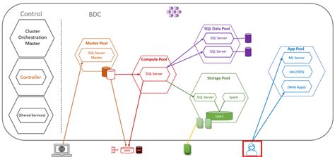 a lap around sql server 2019 big data cluster architecture niels