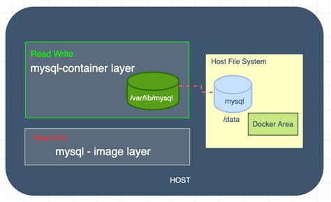 理解并正确使用docker volume bind mount colynn liu
