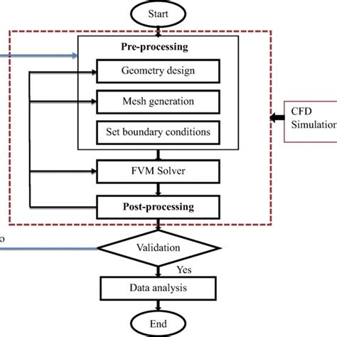 flowchart diagram of numerical modeling using ansys fluent download