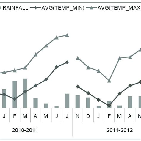 Minimum And Maximum Temperatures And Rainfall Recorded During The
