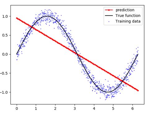 machine learning implementing ridge regression in python cross