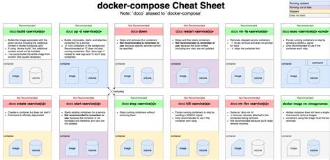 docker compose cheat sheet — ryan prater