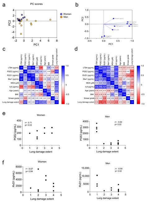 Biomolecules Free Full Text Sex Dependent Differential Expression