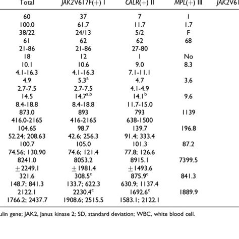 Clinical And Laboratory Characteristics At Diagnosis Of Patients With