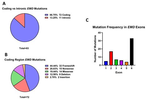 Cells Free Full Text Genotype Phenotype Correlations In Human