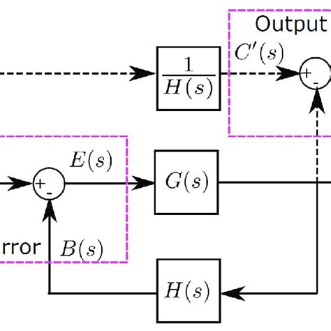 Phase Locked Loop Pll Small Signal Closed Loop Transfer Function