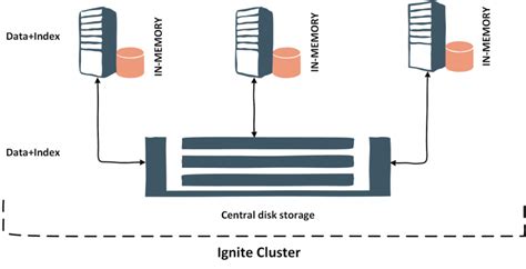 the apache ignite native persistence a brief overview java code