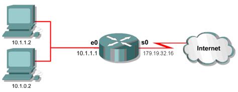nat and pat configuration router cisco network informatique