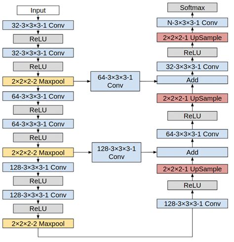architectures of edssn3d convolutional neural networks