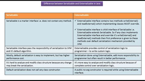 found java java tutorial java io java serializable vs