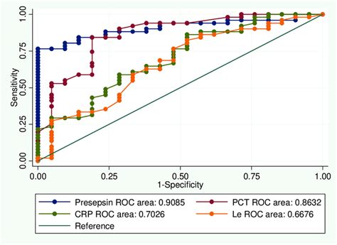 Receiver Operation Characteristic Roc Curve For Presepsin