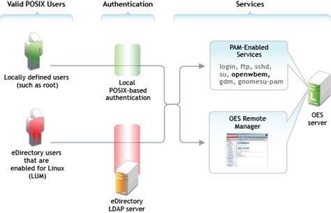 linux user management access to linux for edirectory users oes 2018