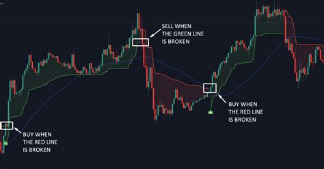 The Best Forex Indicator For Trading View Buy Sell Indicator