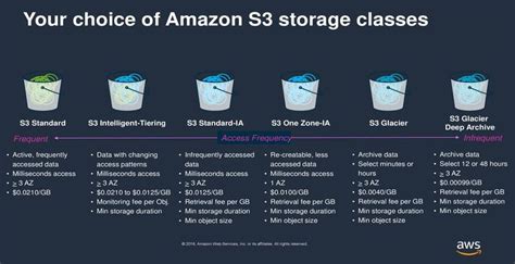 phân biệt các loại s3 storage trong aws
